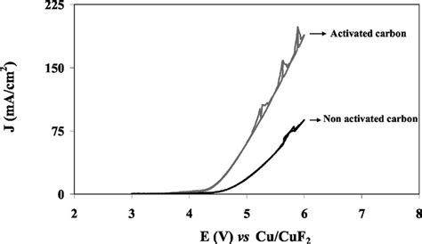 I E Curves V 04 V S −1 Obtained In Kf 2hf At 90°c With Activated