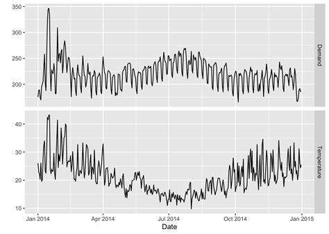 Chapter 10 Dynamic Regression Models Forecasting Principles And