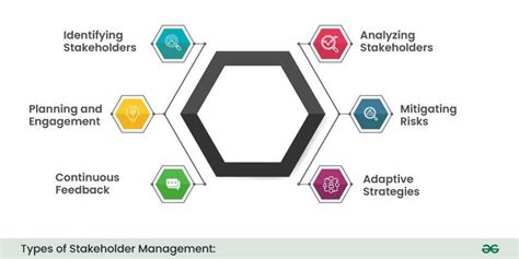 Stakeholder Management Introduction Types And Strategies Geeksforgeeks
