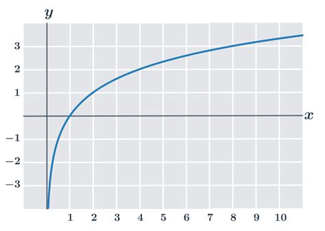 Logaritmus Umíme To
