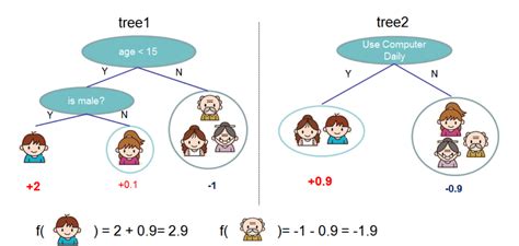 数据分析利器:xgboost算法最佳解析 知乎 数据分析利器:xgboost算法最佳解析 知乎