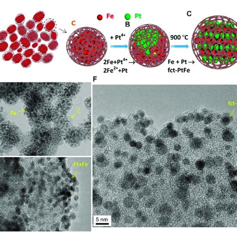 Chemical And Structural Evolutions A Fine Fe Particles Embedded In