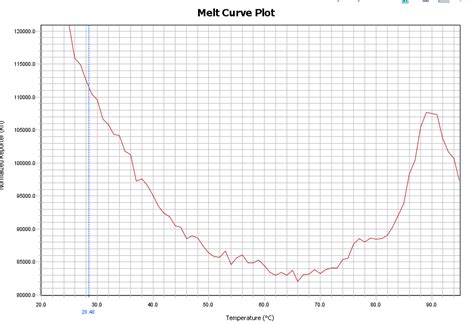 Thermal Shift Assay Always Too Much High Initial Signal Researchgate
