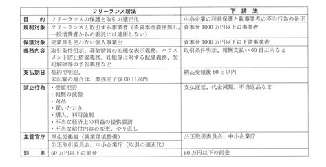 フリーランス新法の概説と実務上の留意点｜弁護士コラム・論文・エッセイ｜丸の内中央法律事務所