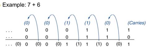[chapter 3] arithmetic for computers