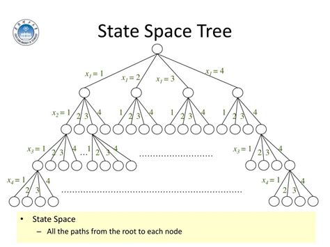 State Space Tree For Graph Coloring