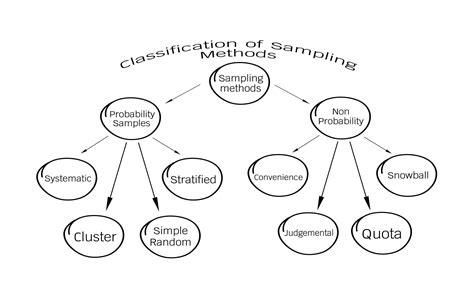 Choosing The Right Sample And Sampling Method In Research Affability