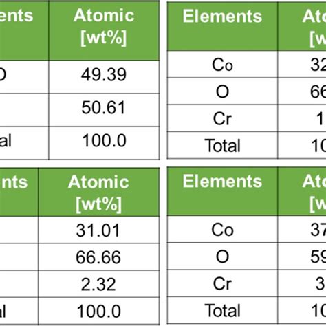 Eds Analysis Of A Co3o4 B 1 Cr Doped Co3o4 C 3 Cr Doped Co3o4