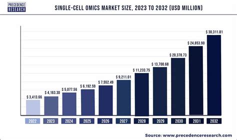 Single Cell Omics Market Size To Hit Usd 30 311 81 Mn By 2032