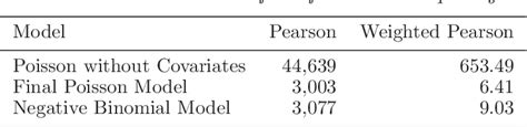 Table 201 From Regression Modeling With Actuarial And Financial