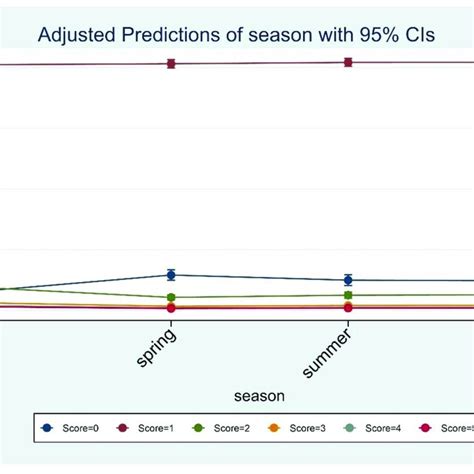 Predicted Score Probability By Season The Probability To Detect A Very