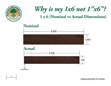 Nominal Lumber Sizes Chart