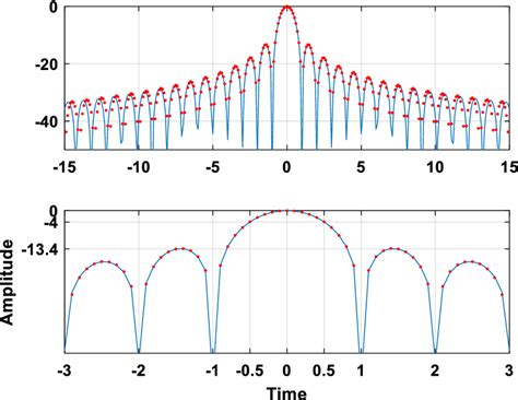 The Linear Frequency Modulation Fitting Diagram Of The Motor Fault