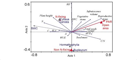 Redundancy Analysis Rda Triplot Ordination With Recorded Euphorbia