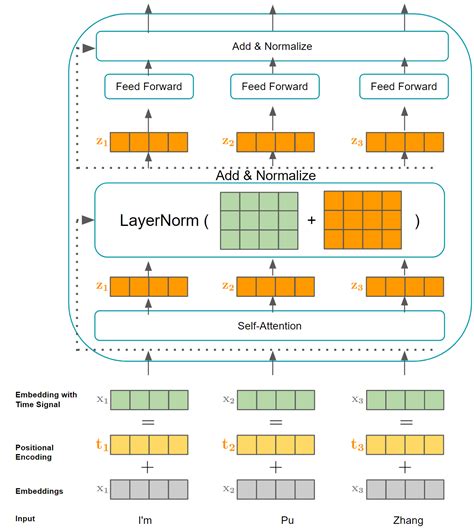 Transformers Pu Zhangs Personal Website