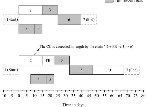 Figure 1 From Buffer Sizing In Critical Chain Project Management By Network Decomposition