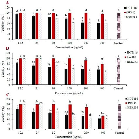 Cytotoxic Effect Of Ethanol Extract Of Foeniculum Vulgare Seeds On