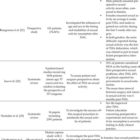 Studies Investigating Sexual Activity After Tha And Gender Differences