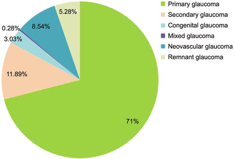Proportions Of Different Types Of Glaucoma Download Scientific Diagram
