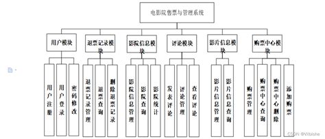 附源码springboot电影院售票与管理系统 毕业设计 011449电影管理系统售票模块 Csdn博客