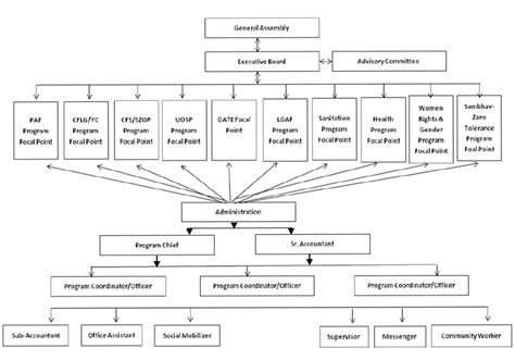 Organizational Structure Sodcc Parsa