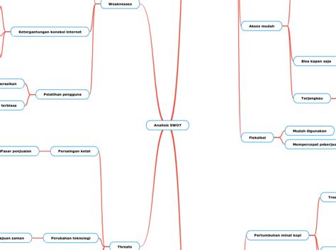 Analisis Swot Mind Map