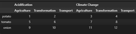 Python How To Add Empty Sub Columns To A Multi Index Dataframe