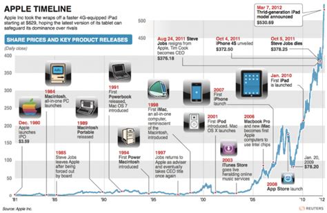 All Apple Products Timeline Apples Modern History Collection Of 35