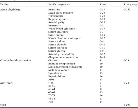 Figure 4 From Apache Iii Score On Icu Admission Predicts Hospital
