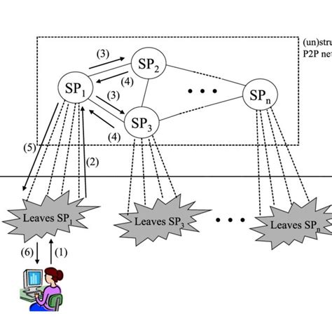 hybrid architecture with leaves and super peers download scientific