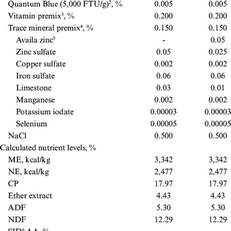 Ingredient Composition And Chemical And Nutritional Composition Of