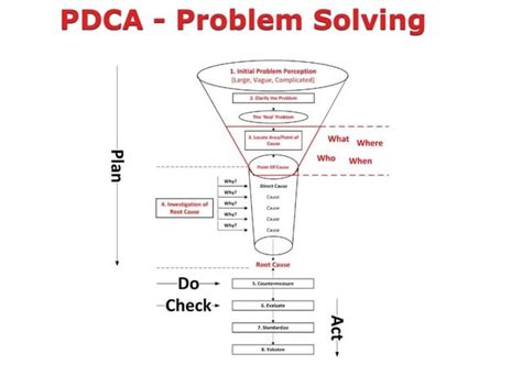 Pdca Problem Solving Method Explained Visit For The Complete Presentation Roperationexcellence