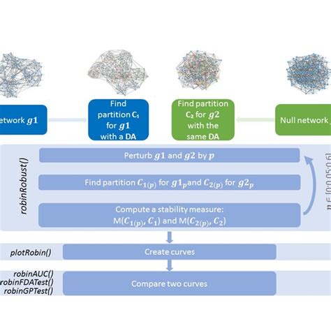 Workflow To Test The Goodness Of A Community Detection Algorithm