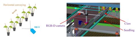 Design And Testing Of An Intelligent Multi Functional Seedling