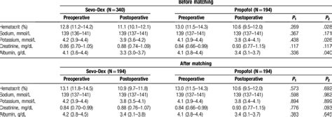 Preoperative And Postoperative Laboratory Results Download Scientific Diagram