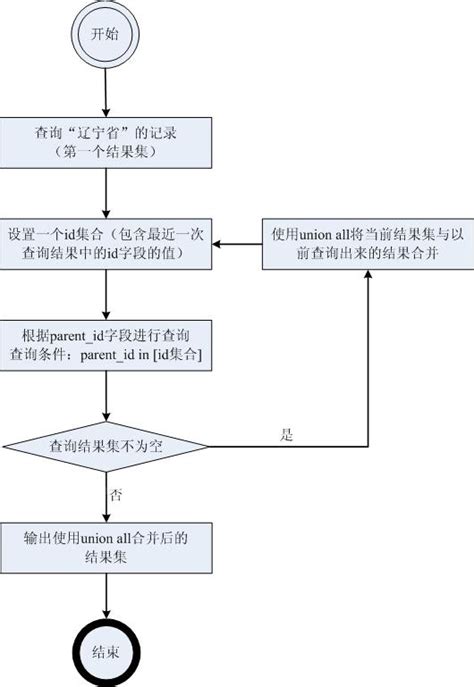 Sql Server2005杂谈（3）：公用表表达式（cte）的递归调用with公用表达式怎么递归 Csdn博客