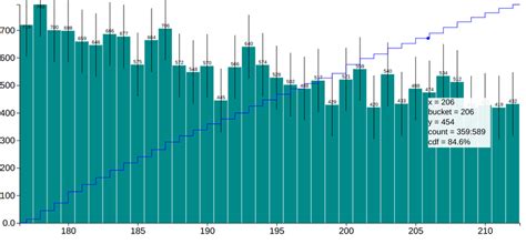 Histogram Plot With CDF Curve Overlaid The Data At The Mouse Position Download Scientific