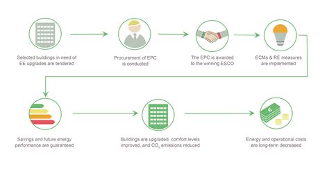 Project Cycle Of Epc Secca