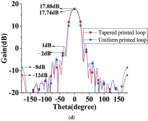 a b the schematic of embedded printed loops dielectric rod c gain download scientific