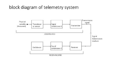 Telemetry Principles Zankhana Mehta Block Diagram Of Telemetry