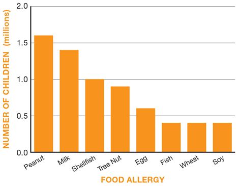 Peanut Allergy Graphs Food Allergy Market Size Share Growth Analysis