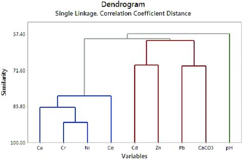 dendrogram showing cluster of variables on the basis of similarity