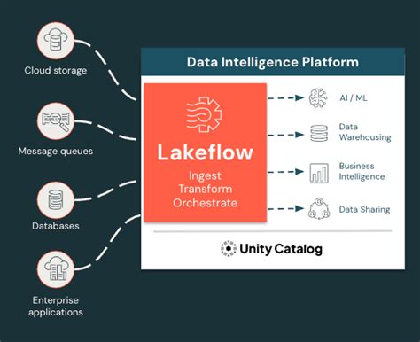Modernize Your Data Engineering Platform With Lakeflow On Azure
