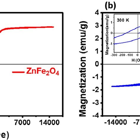 Vibrating Sample Magnetometer Vsm Analysis Graph Of Nanoparticles A Download Scientific