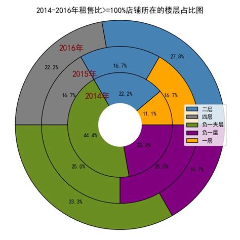 Github Willcontinueshoppinganalysis 以某购物中心三年销售数据为数据源，用pyhthon进行数据预处理、数据可视化