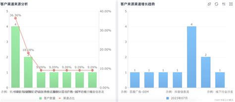 干货！一文告诉你销售管理怎么做？ Csdn博客
