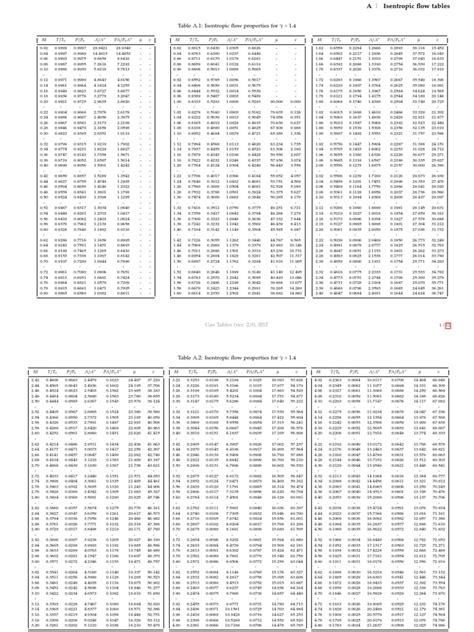 Isentropic Flow Table Properties Pdf Chemical Engineering