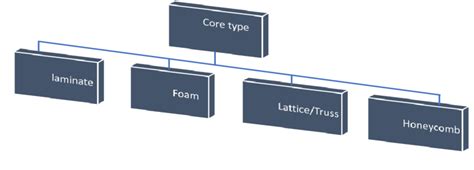 Classification Of Typical Sandwich Structures Based On Core Type Download Scientific Diagram