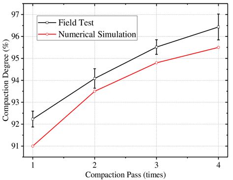 Error Bar Of Compaction Variation In Field Test Versus Numerical Download Scientific Diagram