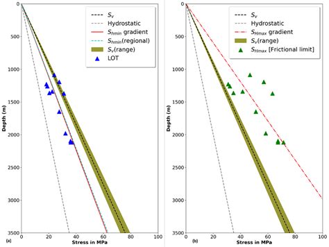 A Depth Versus Stress Plot Illustrating Mean Shmin And Sv Gradient Of